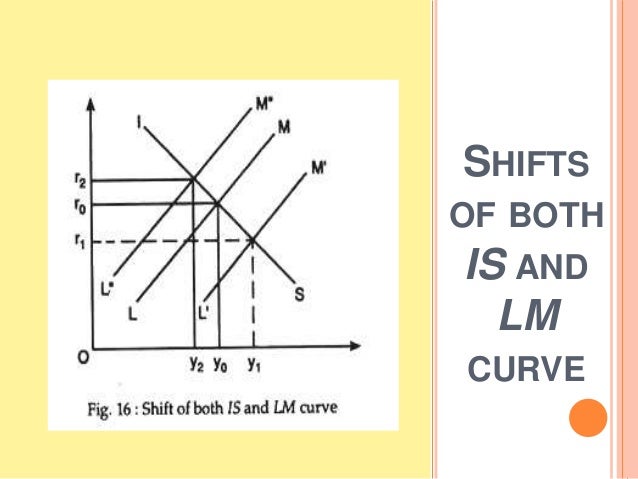IS curve derivation and its shifts
