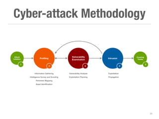 Is Cyber-offence the New Cyber-defence? | PPT