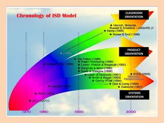 ISD MODEL | PPTX