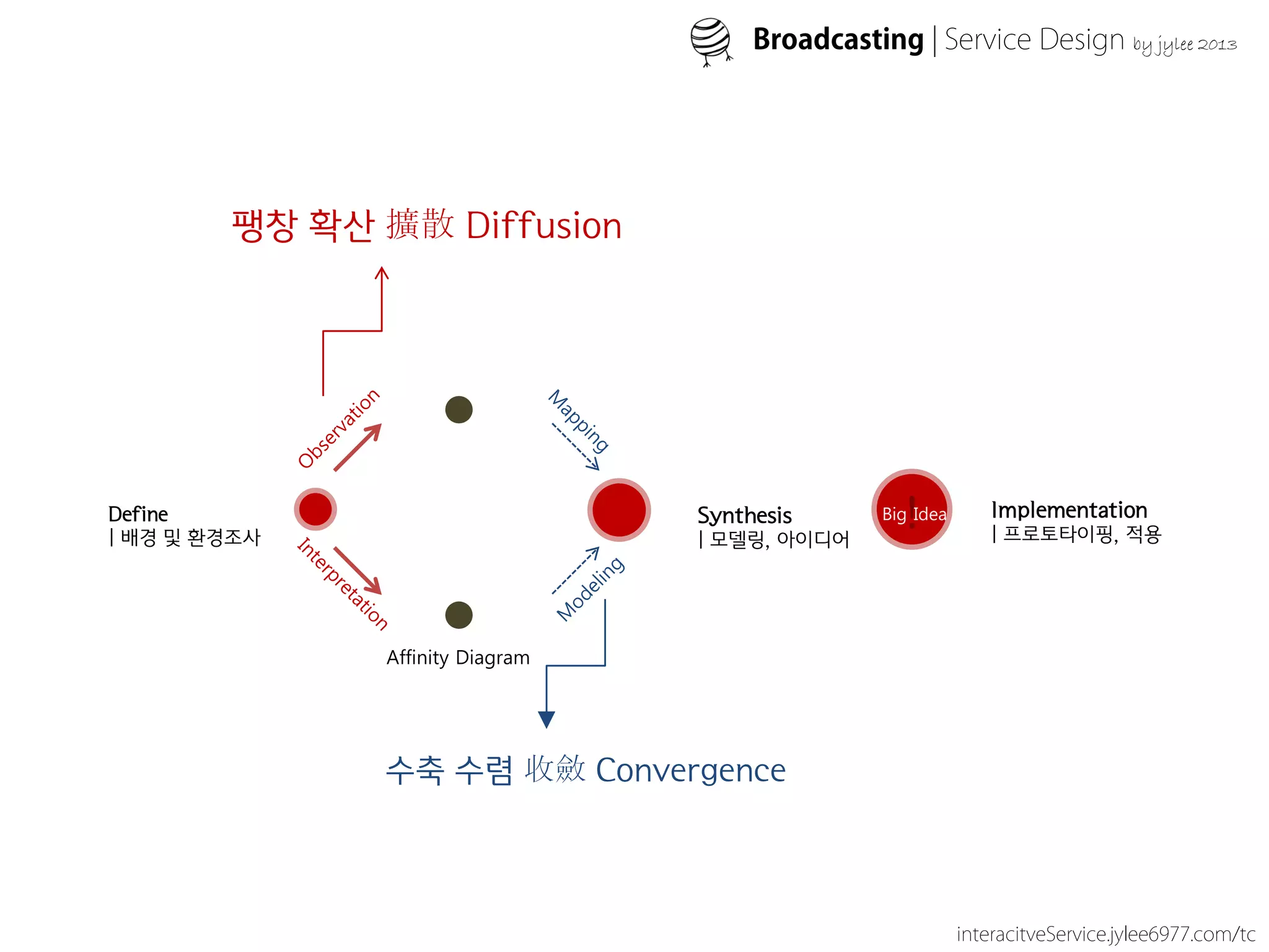 [BSD]AFFINITY_DIAGRAM | PPT
