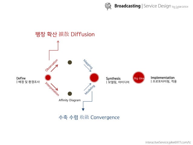 [BSD]AFFINITY_DIAGRAM | PPT