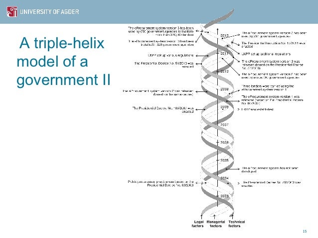 A Triple-Helix Model of Sustainable Government Information Infrastruc…