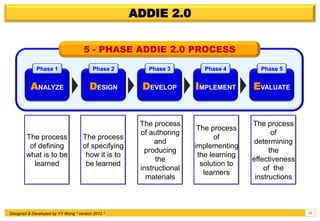 Instructional Systems Design (ISD) ADDIE 2.0 | PDF
