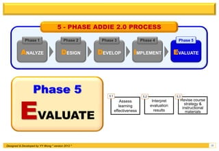 Instructional Systems Design (ISD) ADDIE 2.0 | PDF