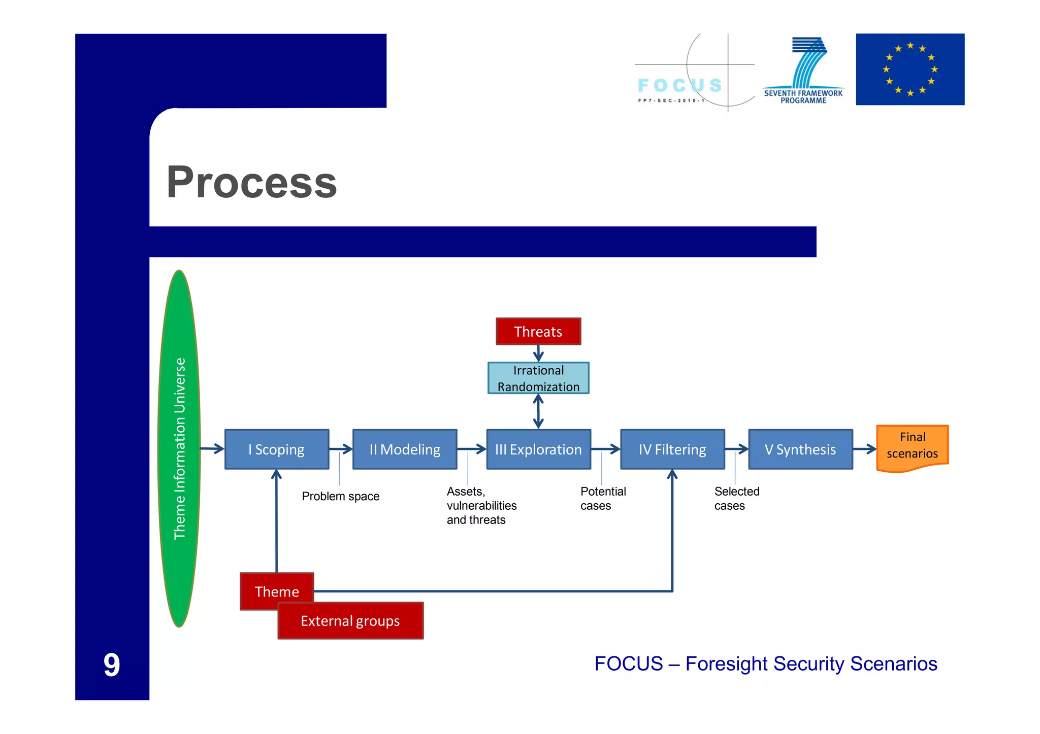 Isdefe 20120313 focus methodology v2 | PDF