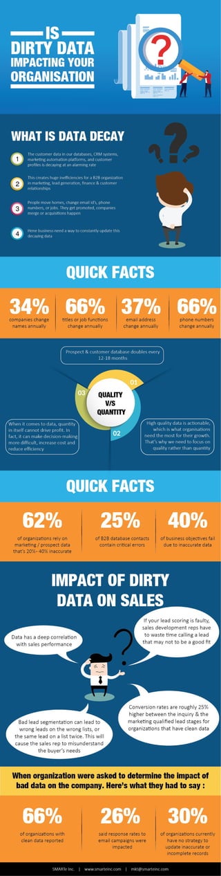 Is dirty data impacting your organization | PDF