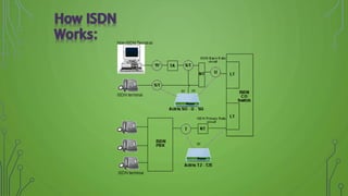 ISDN | PPT