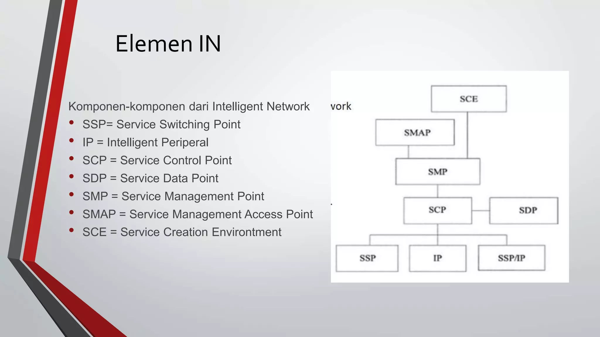 Isdn dan intelegent network | PPT