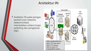 Isdn dan intelegent network | PPT