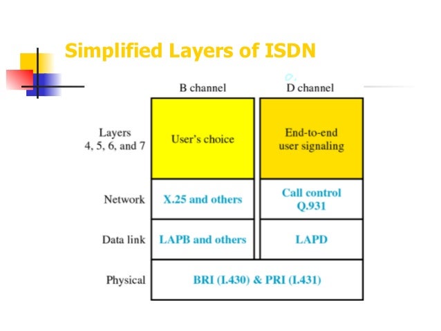 ISDN Integrated Services Digital Network