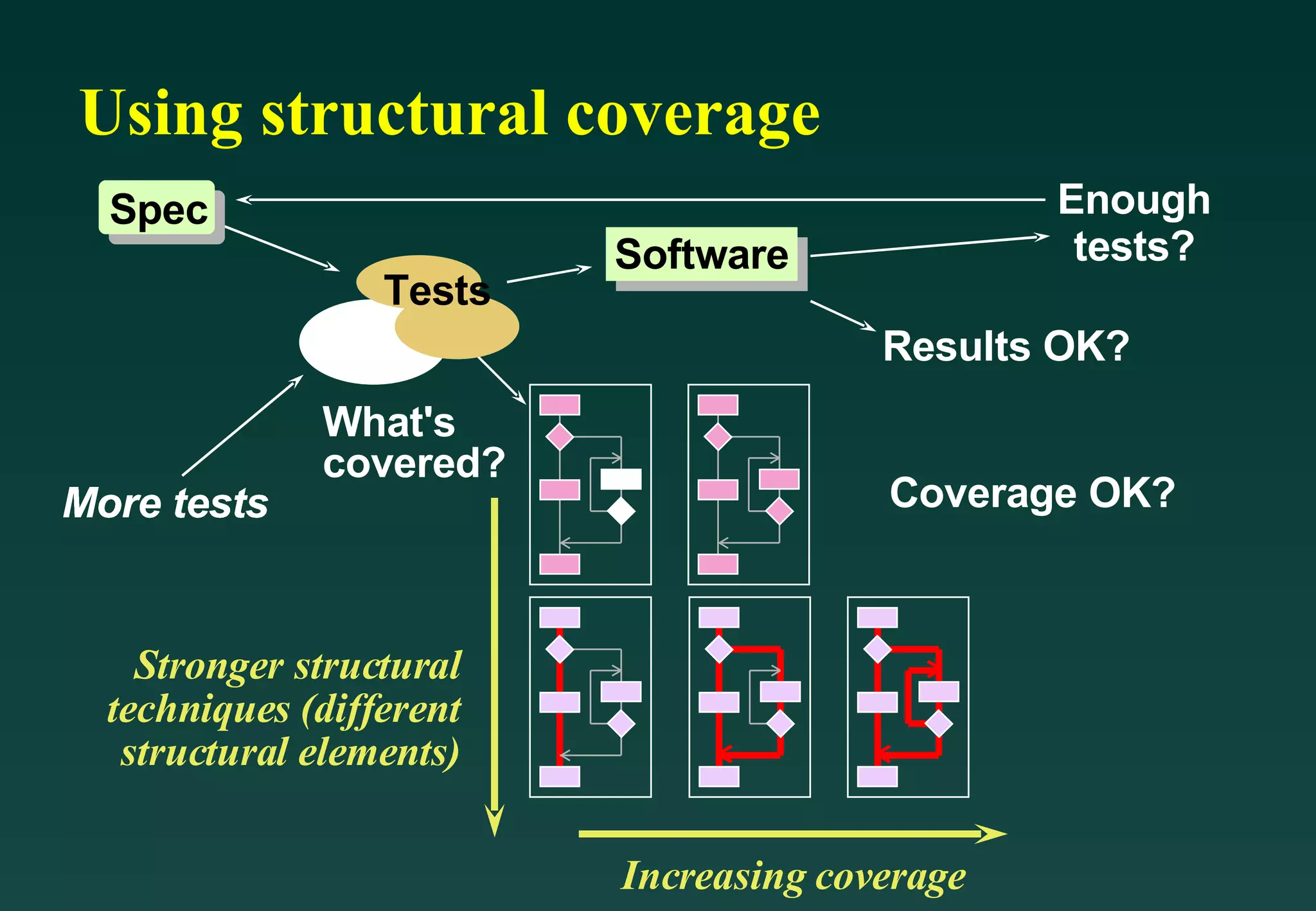 ISTQB, ISEB Lecture Notes- 4 | PPT