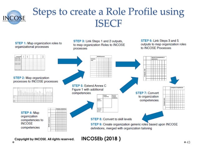 INCOSE Systems Engineering Competency Framework ( ISECF) | PDF ...
