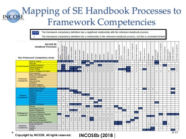 INCOSE Systems Engineering Competency Framework ( ISECF)