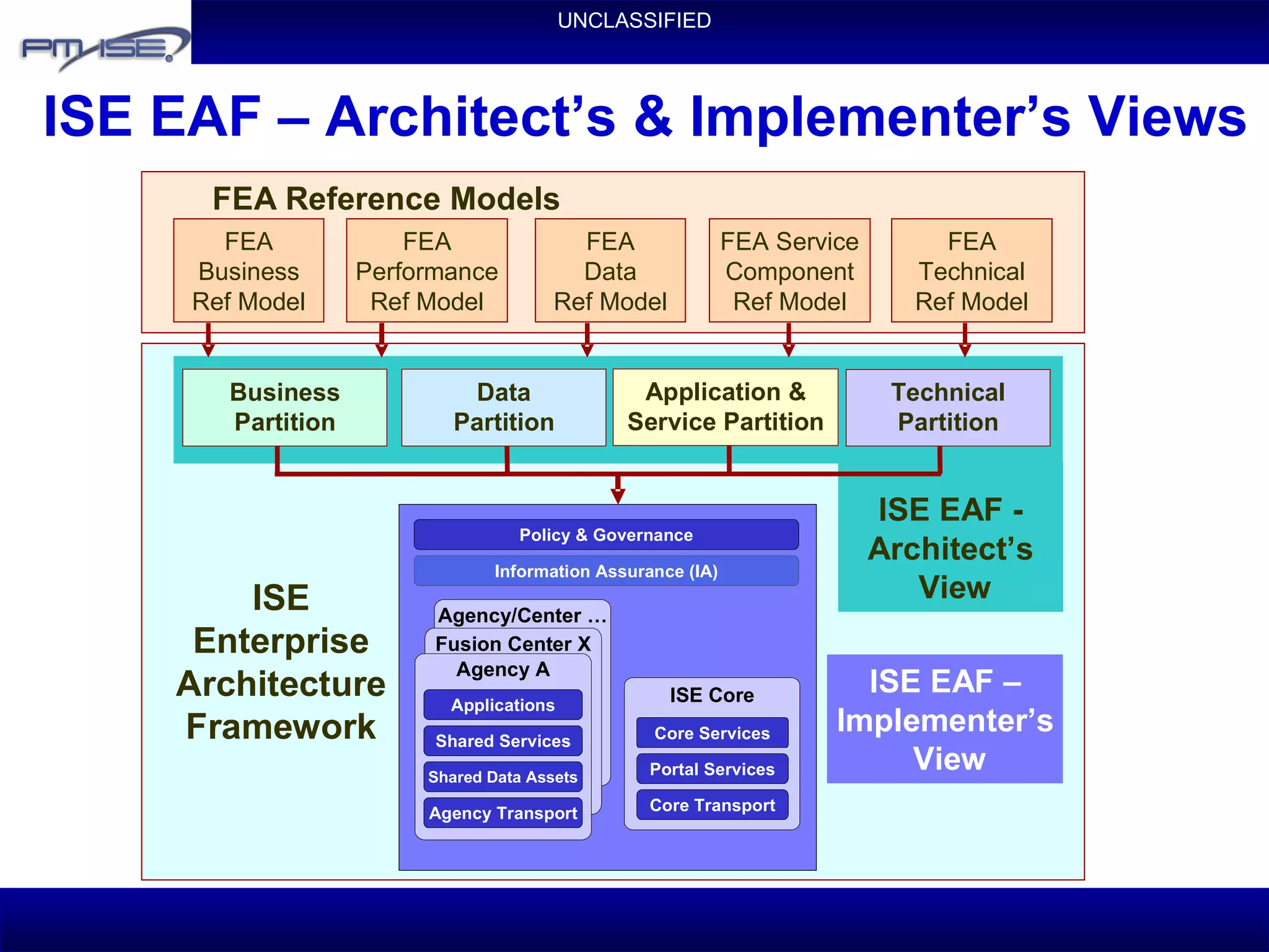 Ise enterprise architecture and common standards program | PPT ...