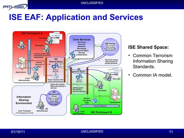 Ise enterprise architecture and common standards program | PPT ...
