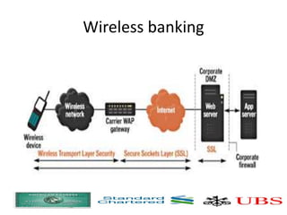 Electronic banking presentation | PPTX