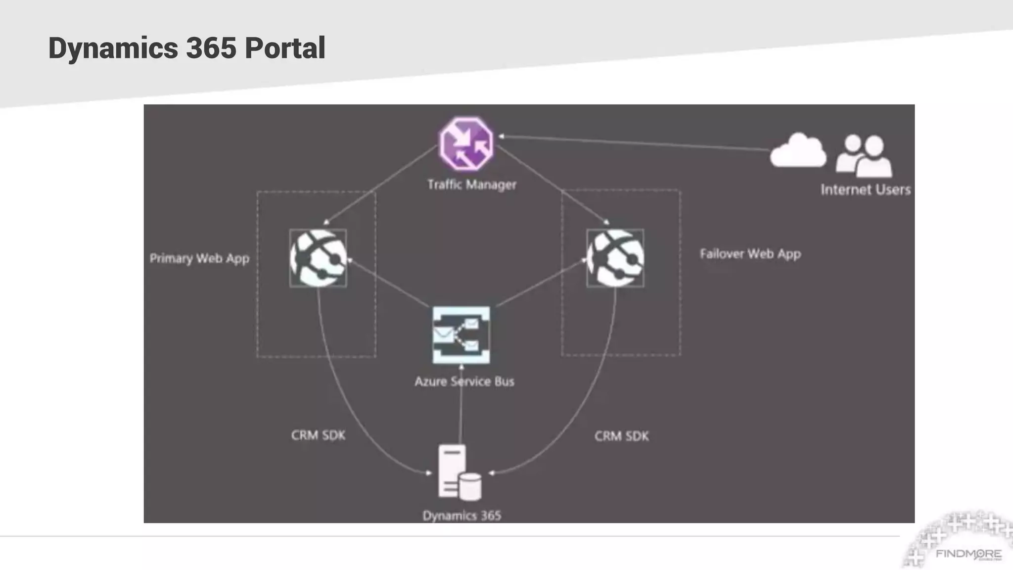 Architecture Of Dynamics Crm With Office 365 And Azure Pptx