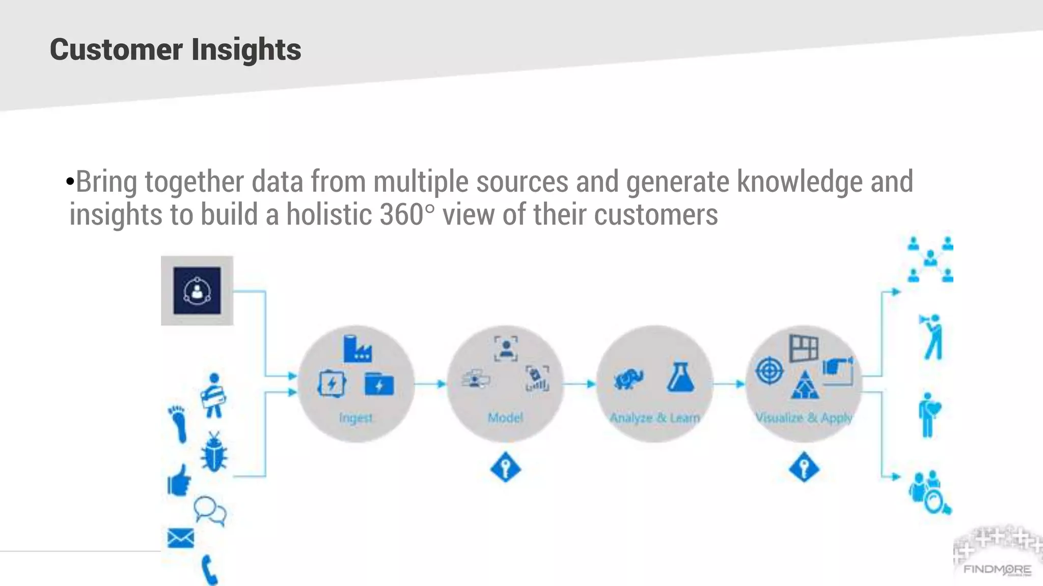 Architecture Of Dynamics Crm With Office 365 And Azure Pptx