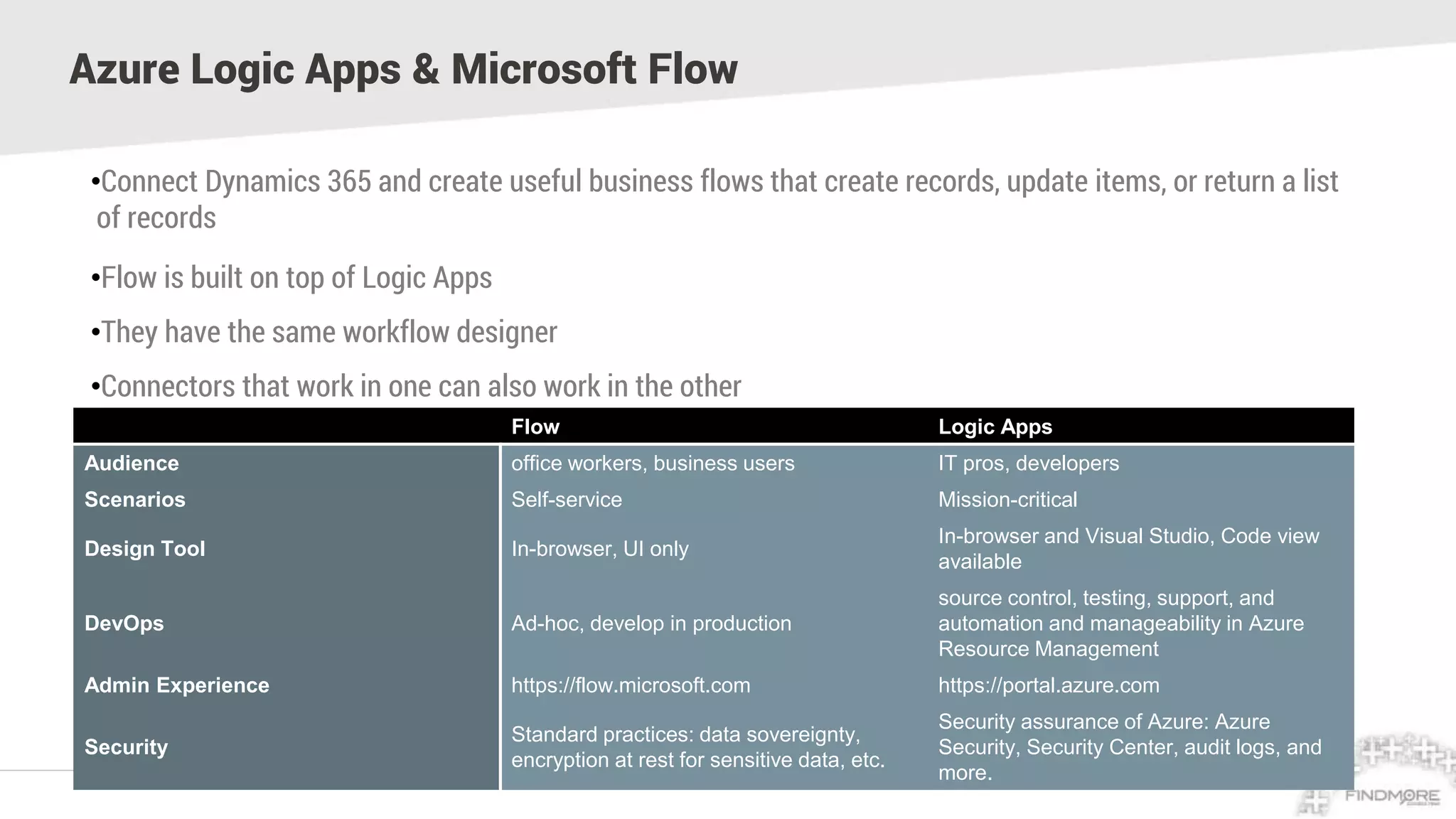 Architecture Of Dynamics Crm With Office 365 And Azure Pptx