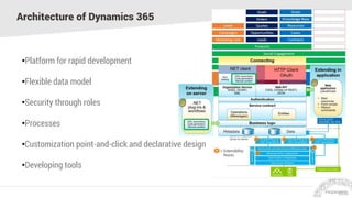 Architecture of Dynamics CRM with Office 365 and Azure | PPTX | Cloud ...