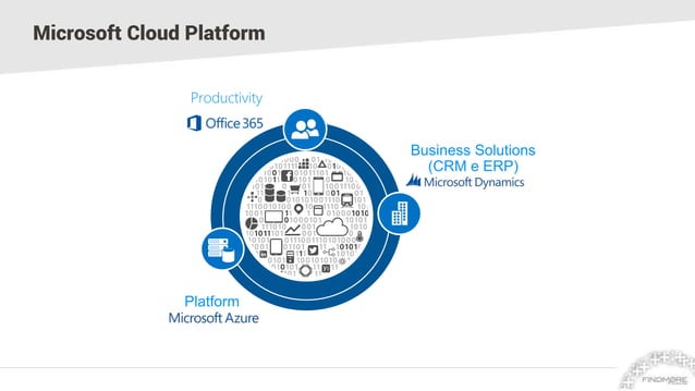 Architecture of Dynamics CRM with Office 365 and Azure | PPTX | Cloud ...
