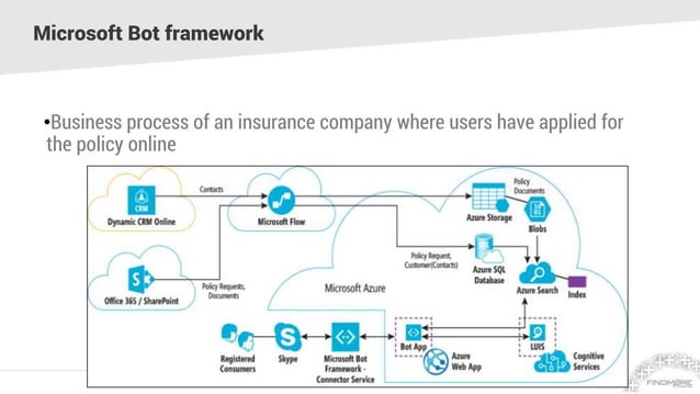 Architecture of Dynamics CRM with Office 365 and Azure | PPTX | Cloud ...
