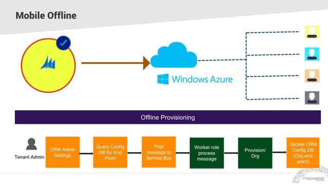 Architecture of Dynamics CRM with Office 365 and Azure