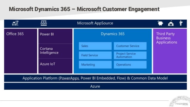 Architecture Of Dynamics Crm With Office 365 And Azure