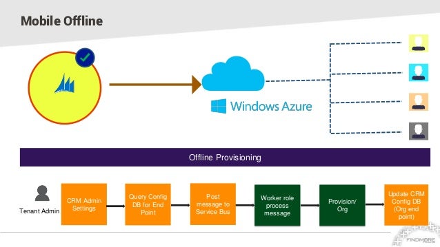 Architecture of Dynamics CRM with Office 365 and Azure