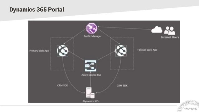 Architecture of Dynamics CRM with Office 365 and Azure