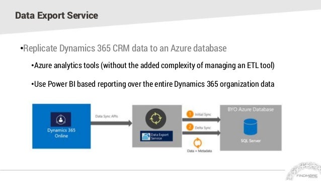 Architecture of Dynamics CRM with Office 365 and Azure