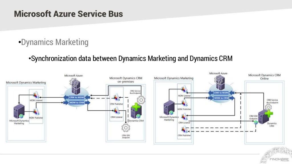 Architecture of Dynamics CRM with Office 365 and Azure