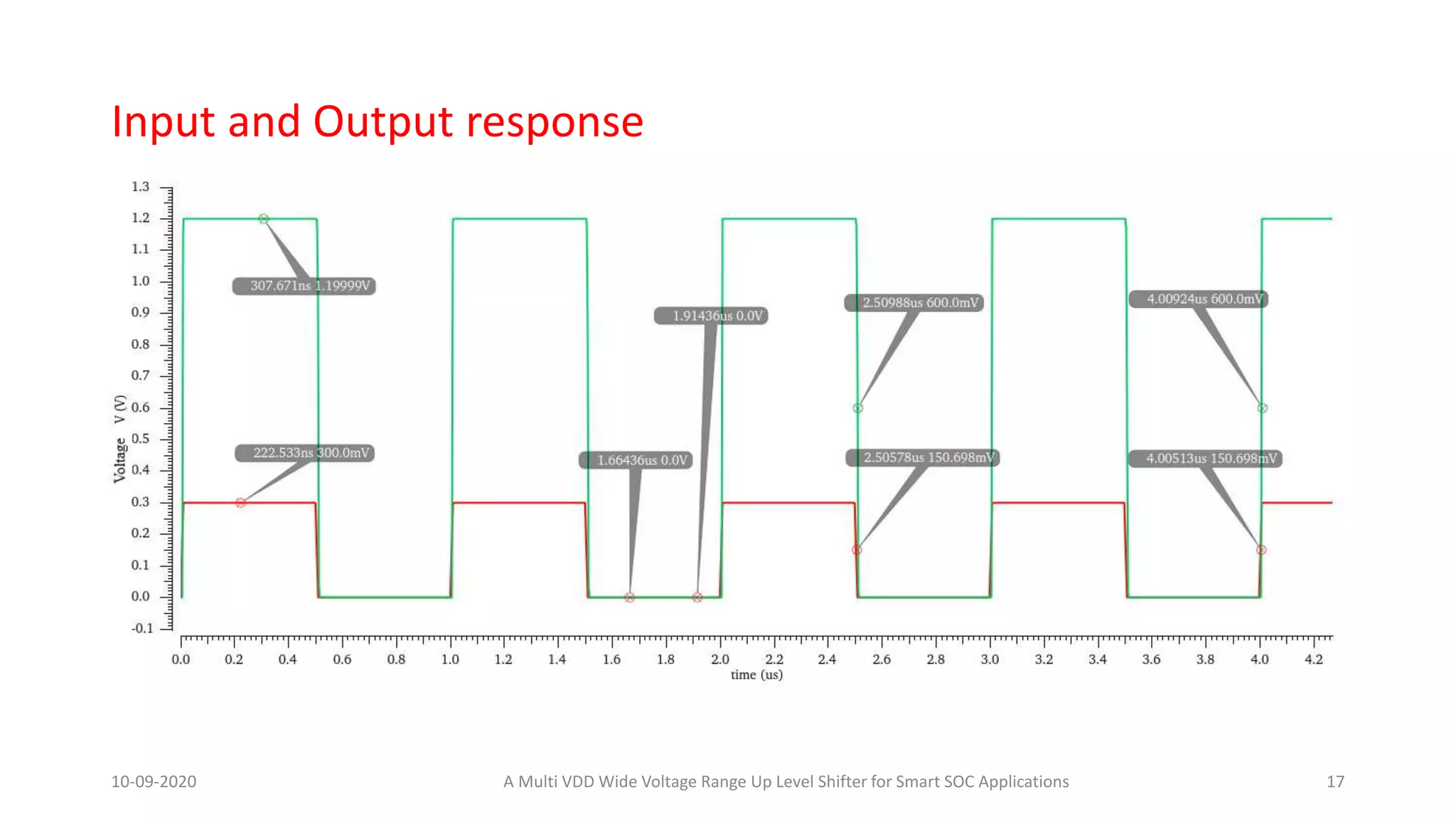A Multi VDD Wide Voltage Range Up Level Shifter For Smart SoC ...