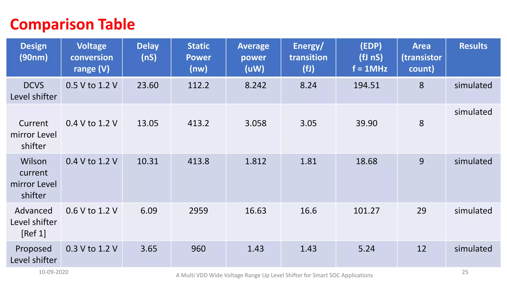 A Multi VDD Wide Voltage Range Up Level Shifter For Smart SoC ...
