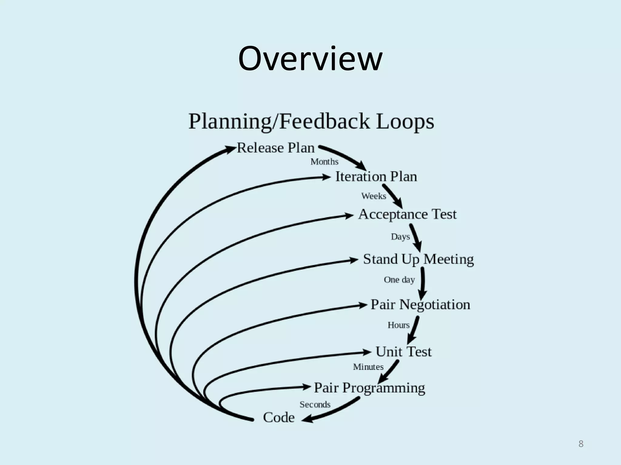 The Extreme Programming (XP) Model | PPTX