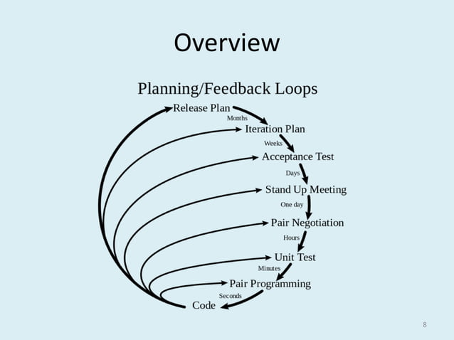The Extreme Programming (XP) Model | PPTX | Web Development | Internet