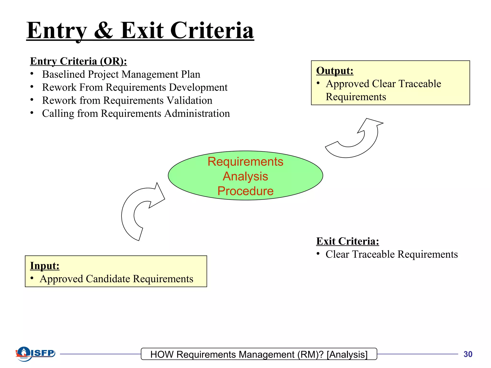 Requirements Management | PPS