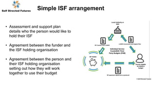 Commissioning Individual Service Funds and Community Led Support | PPT