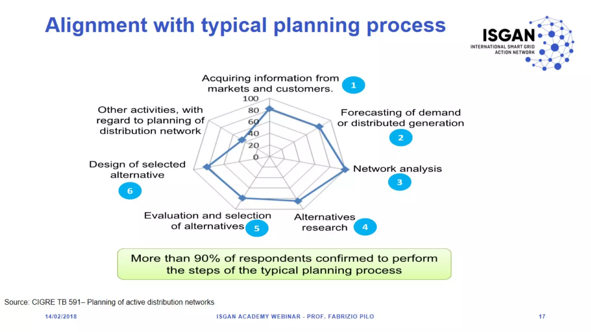 Planning of Distribution Systems in the Era of Smart Grids | PDF