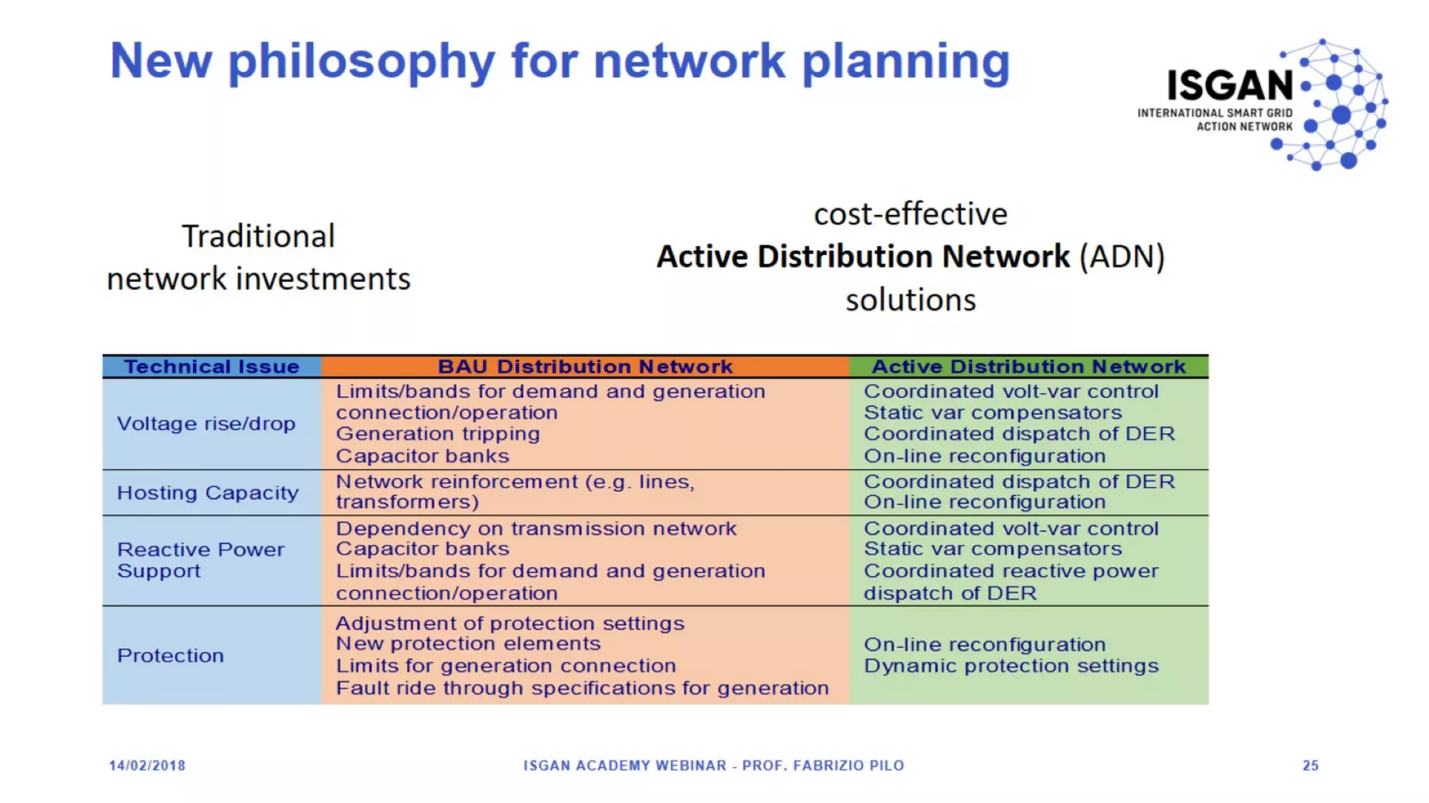 Planning of Distribution Systems in the Era of Smart Grids | PDF | Web Conferencing | Computer ...