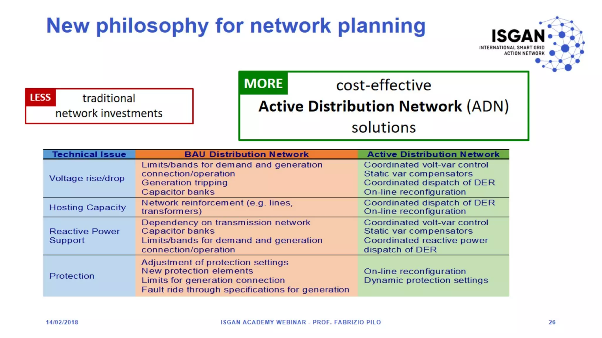 Planning of Distribution Systems in the Era of Smart Grids | PDF
