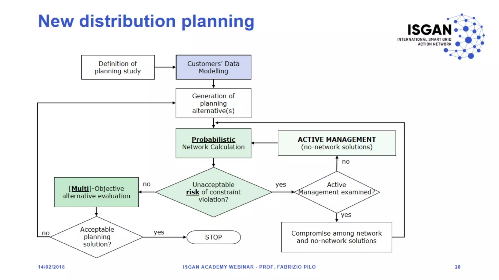 Planning of Distribution Systems in the Era of Smart Grids | PDF | Web Conferencing | Computer ...