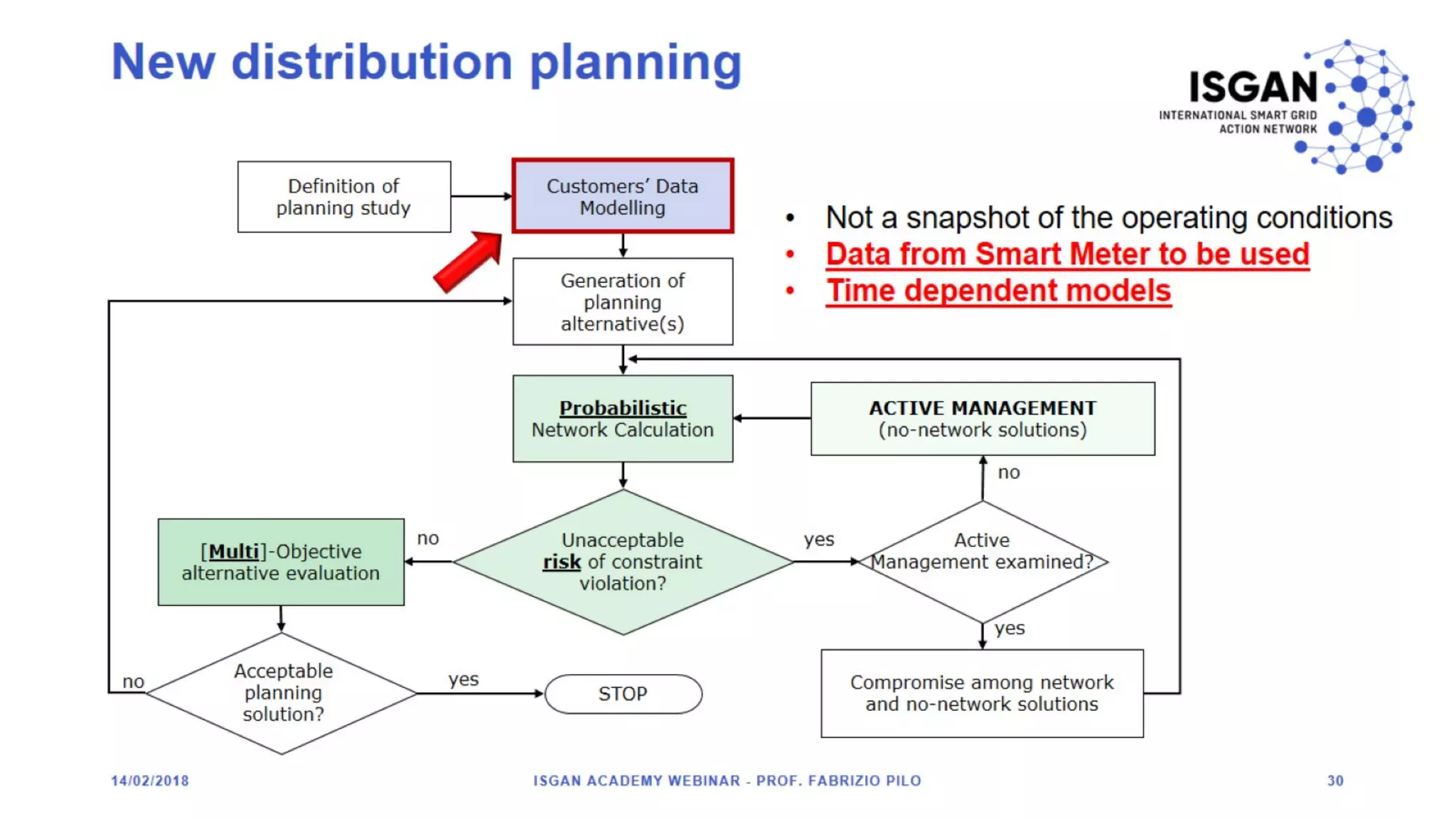 Planning of Distribution Systems in the Era of Smart Grids | PDF