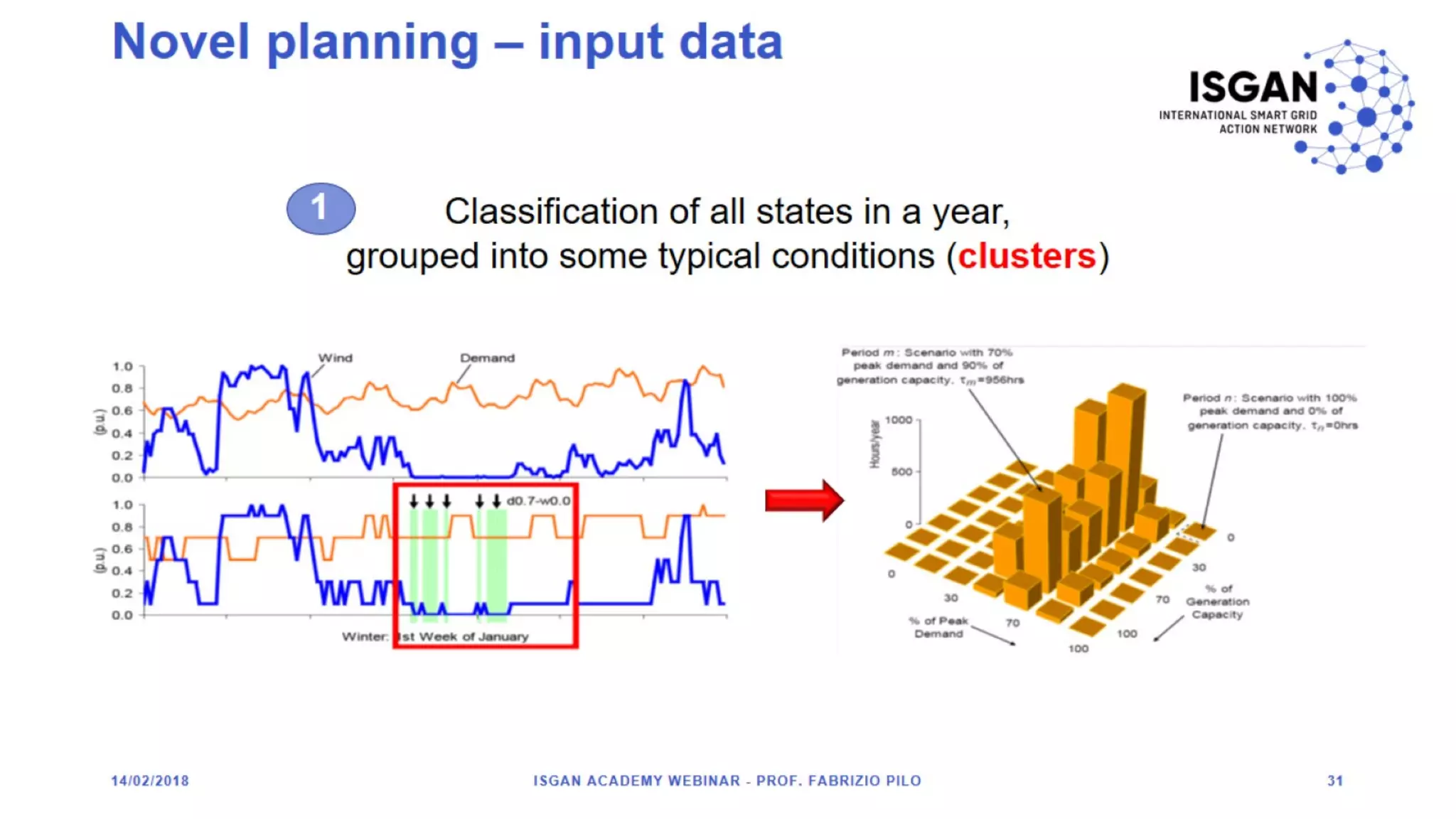 Planning of Distribution Systems in the Era of Smart Grids | PDF