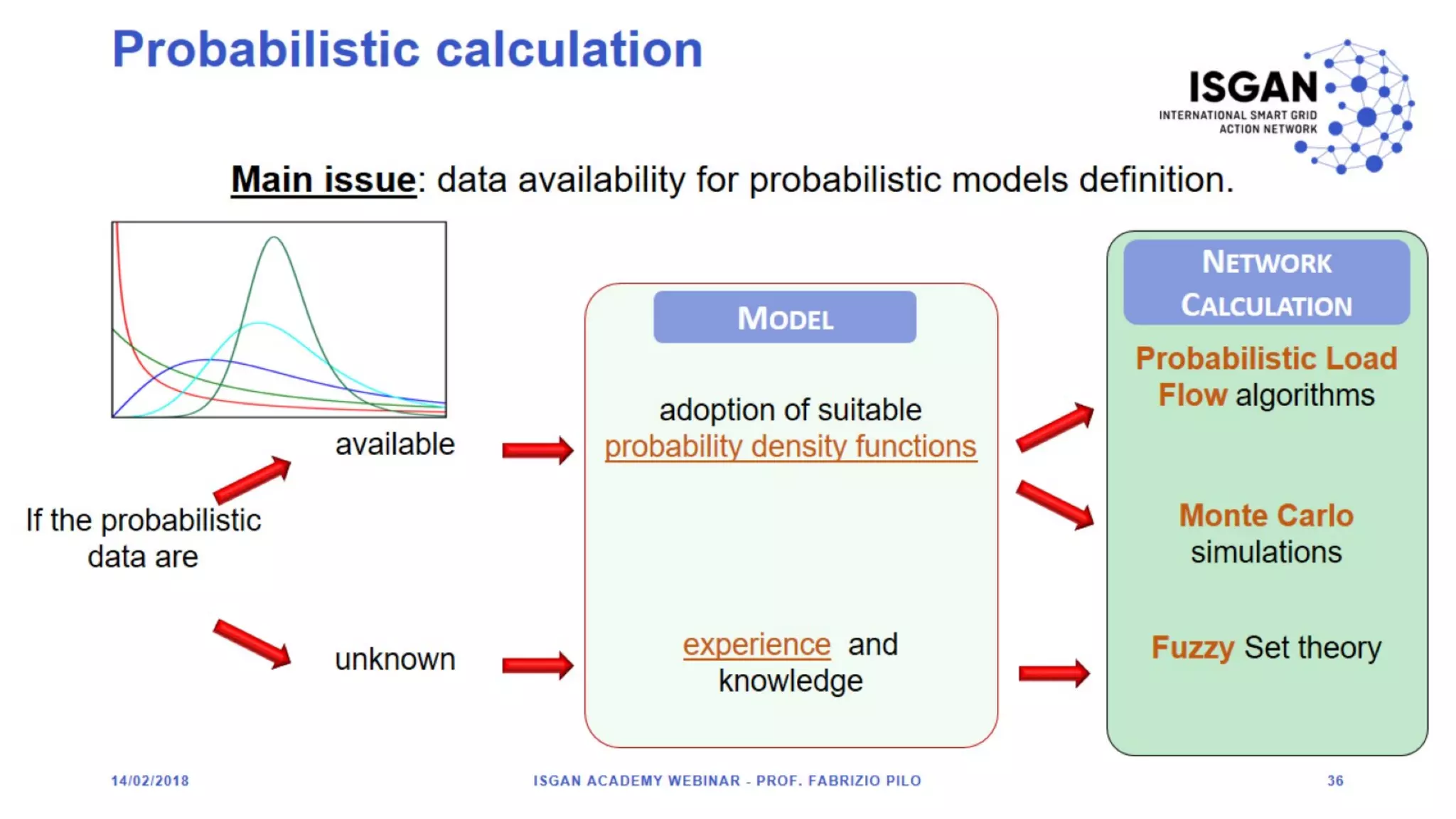 Planning of Distribution Systems in the Era of Smart Grids | PDF