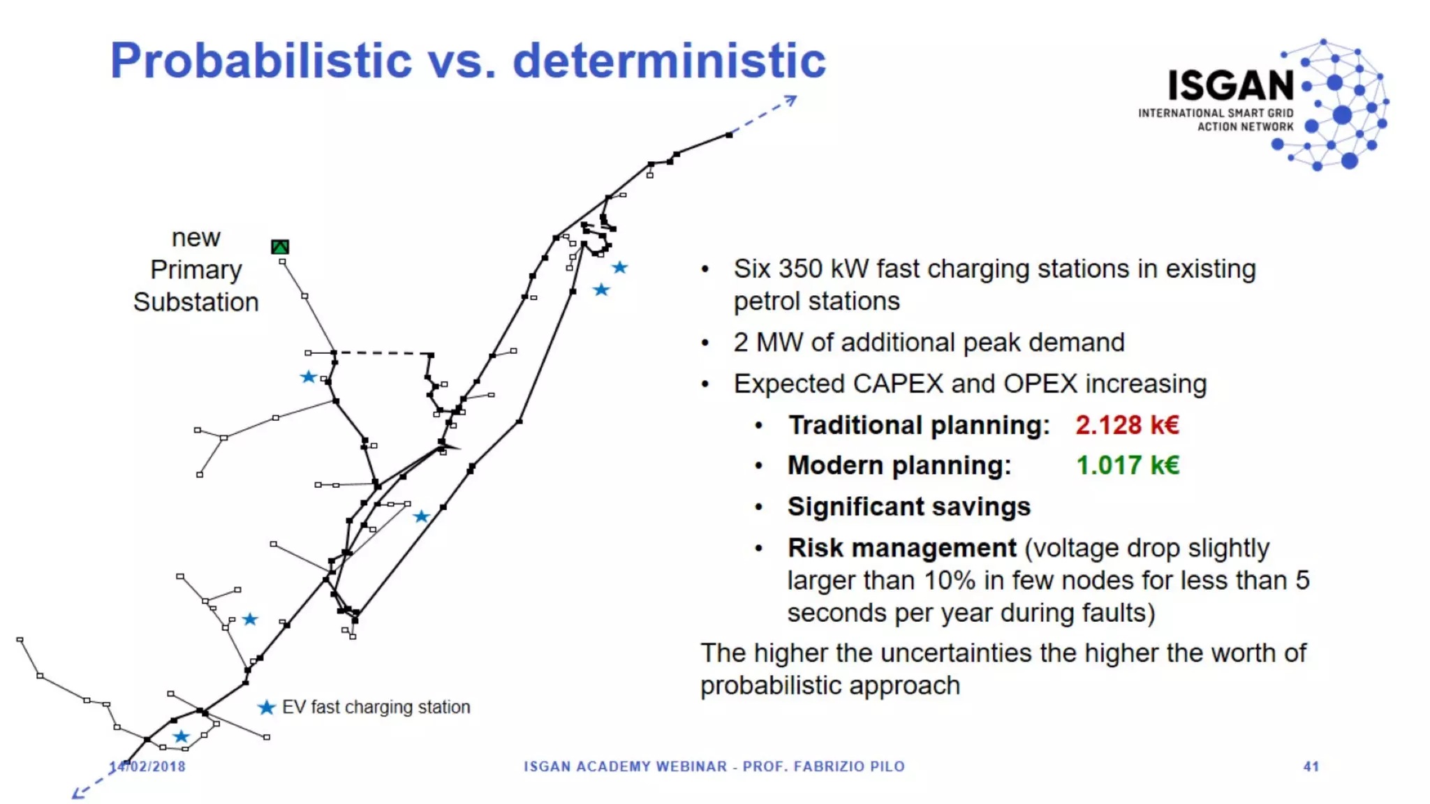 Planning of Distribution Systems in the Era of Smart Grids | PDF