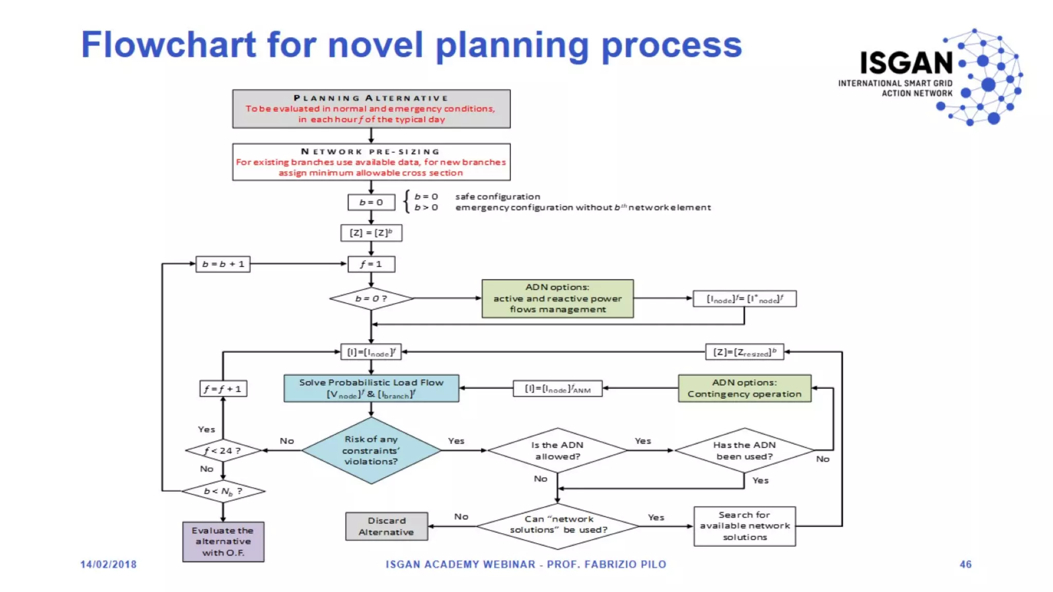 Planning of Distribution Systems in the Era of Smart Grids | PDF