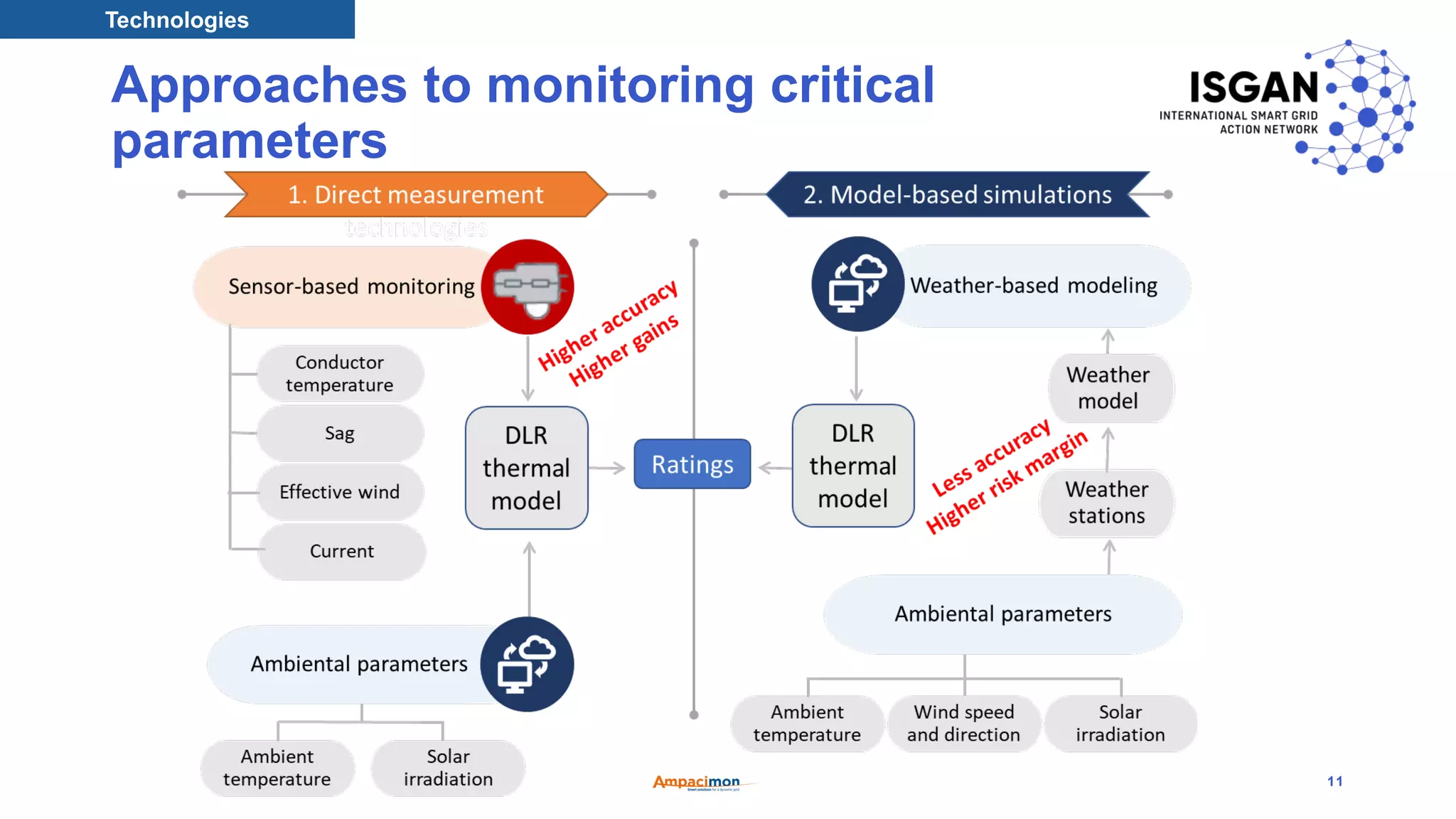Dynamic Line Rating: Principles - Applications - Benefits | PDF
