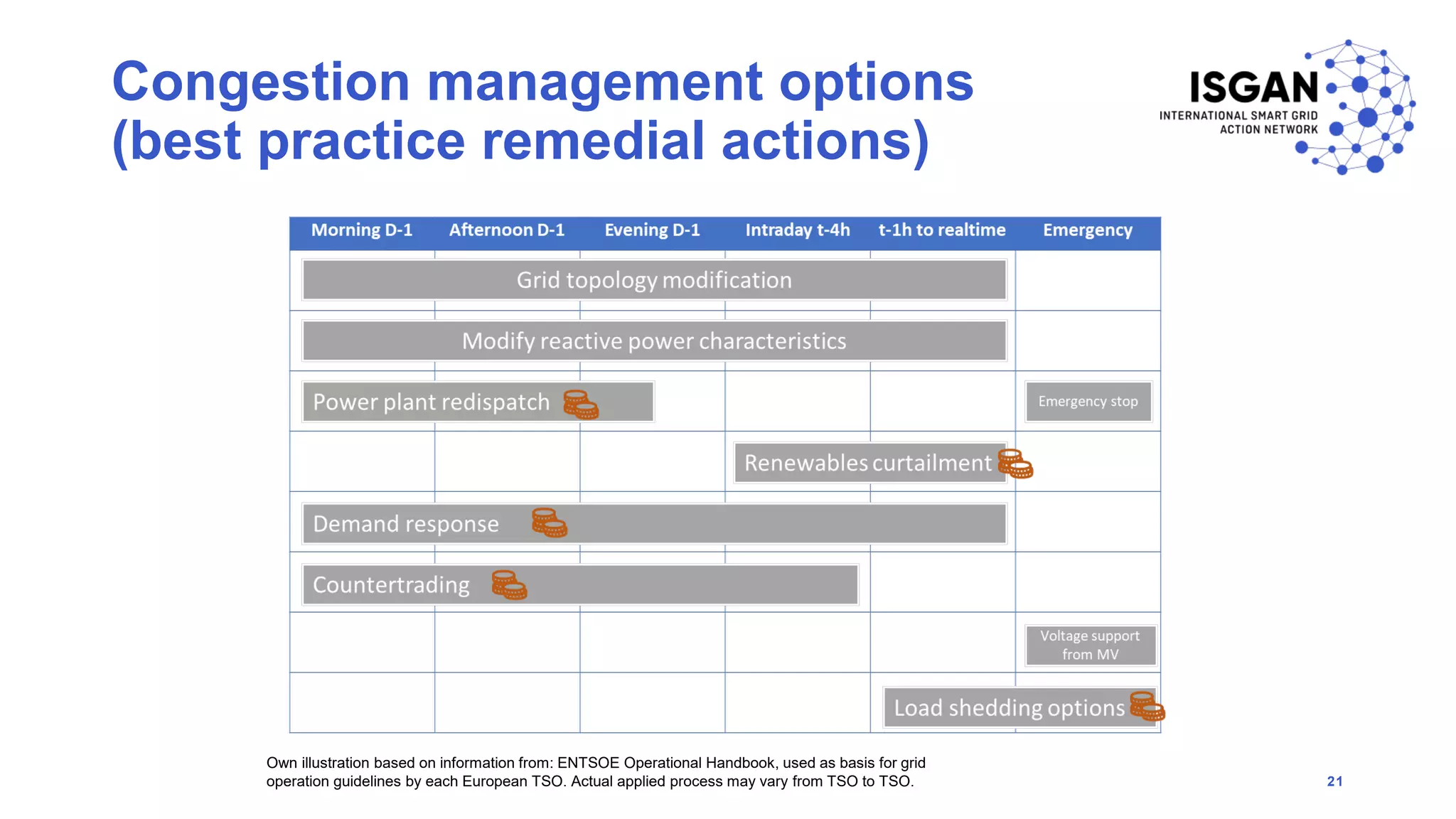 Dynamic Line Rating: Principles - Applications - Benefits | PDF