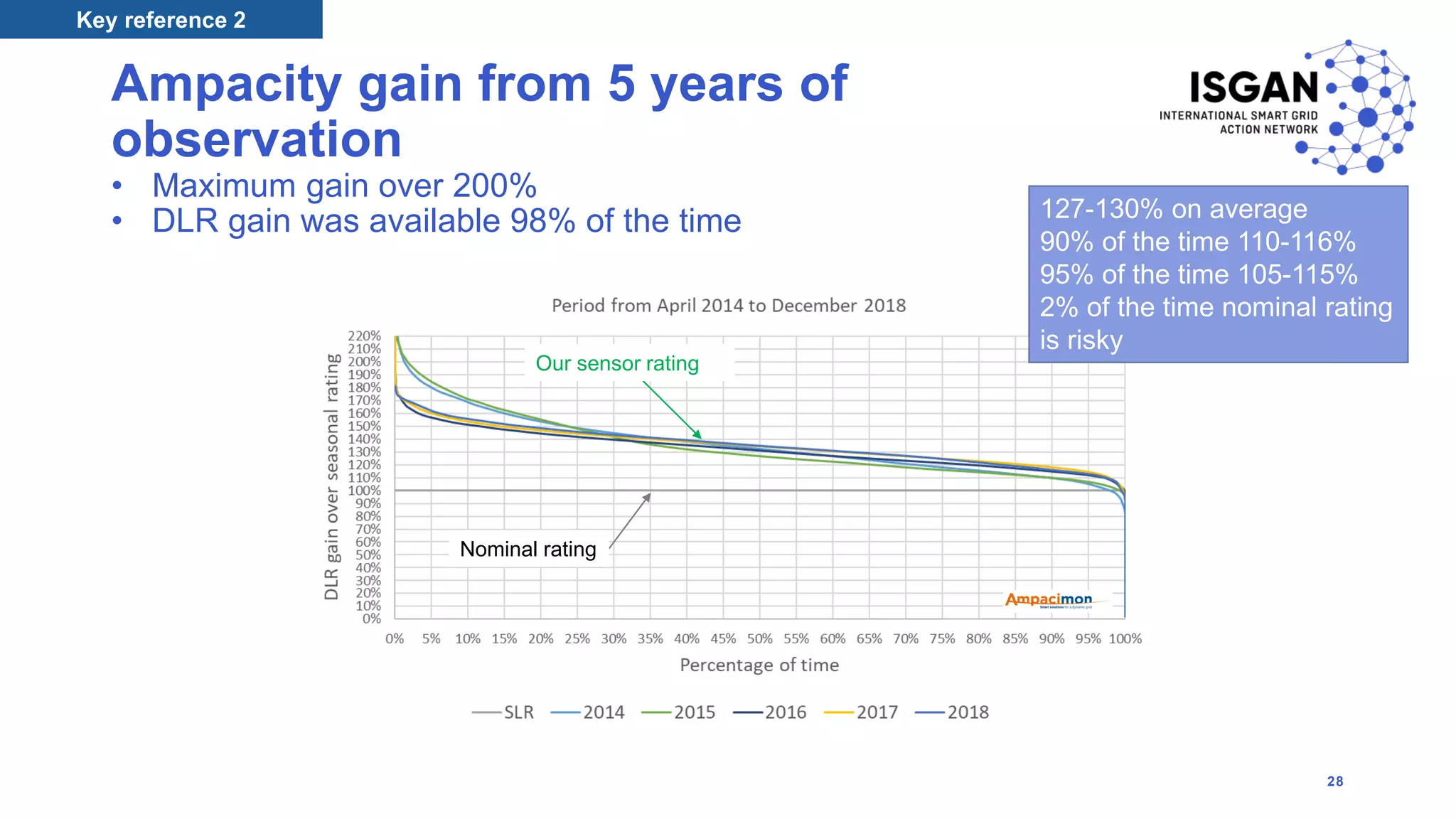 Dynamic Line Rating: Principles - Applications - Benefits | PDF